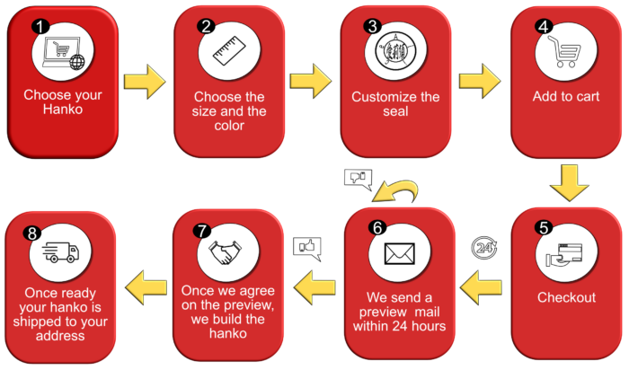 How to order - COM Hanko Shop